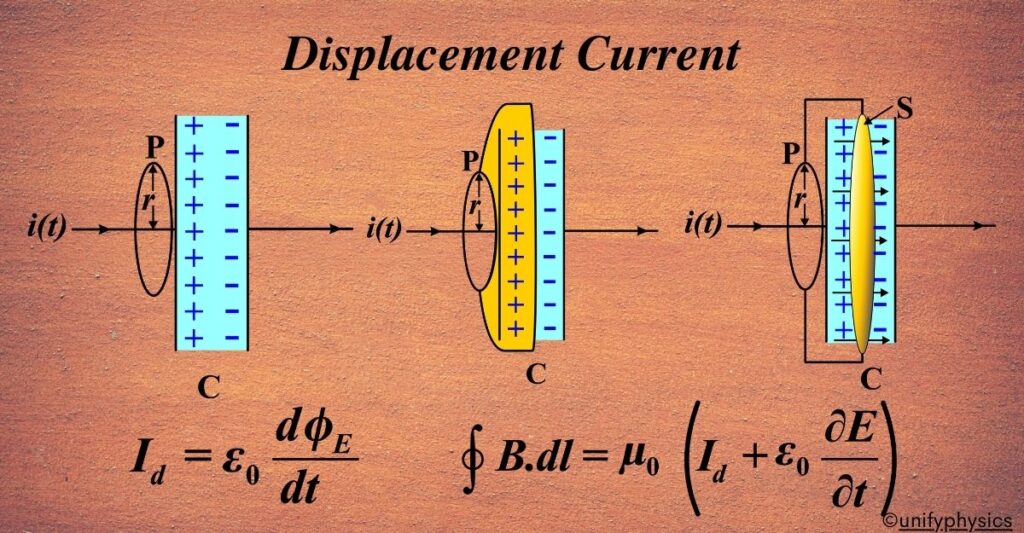 Displacement Current Unifyphysics