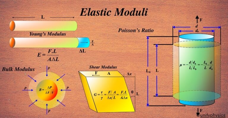 Elastic Moduli - Unifyphysics