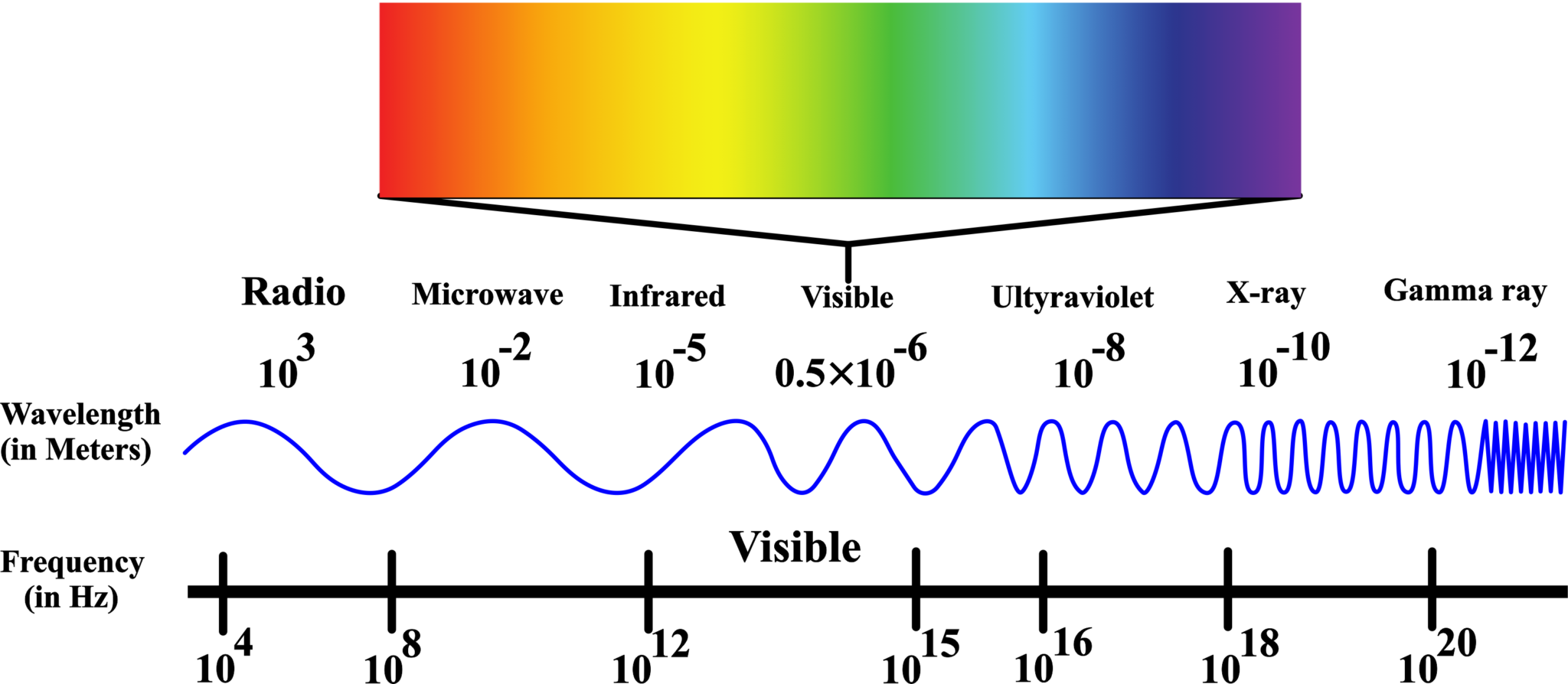 Electromagnetic Spectrum – unifyphysics