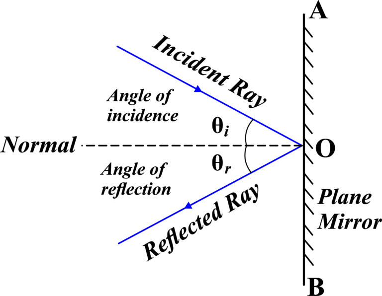 Reflection Of Light - Unifyphysics