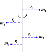 Moment Of Inertia - Unifyphysics