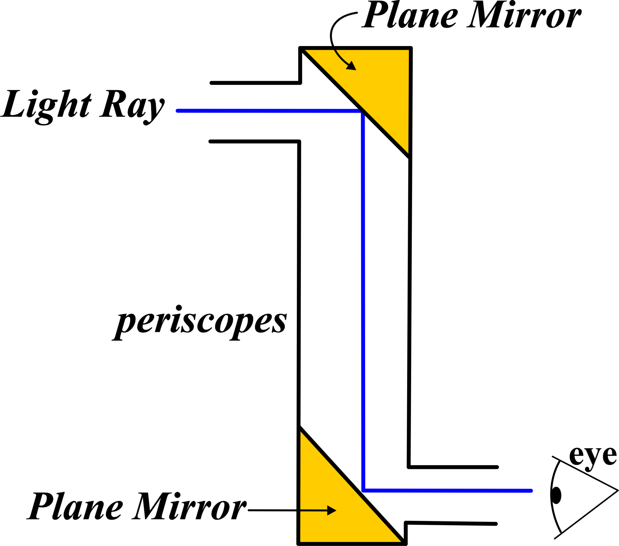 Reflection Of Light - Unifyphysics