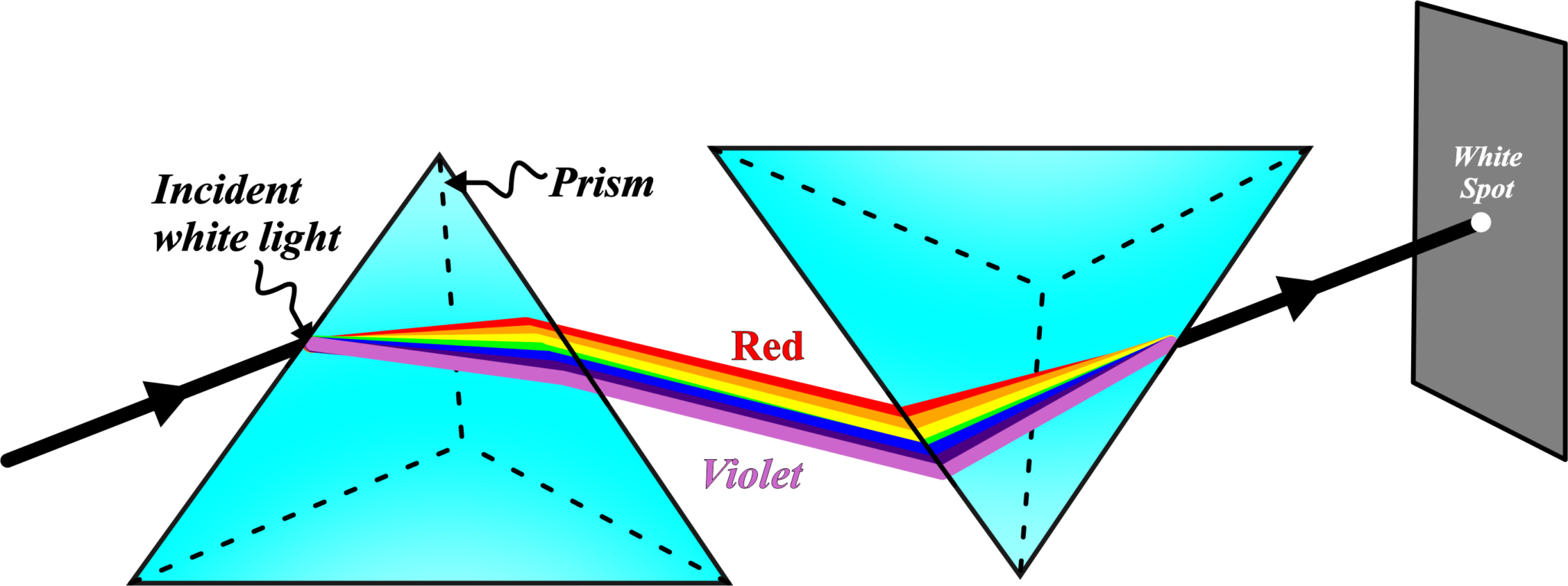 Dispersion Of Light Through A Prism - Unifyphysics