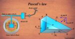 Pascal's Law - Unifyphysics