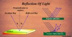 Reflection Of Light – unifyphysics