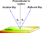 Reflection Of Light – unifyphysics