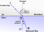 Refraction of Light – unifyphysics