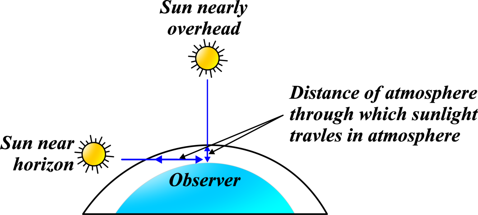Dispersion Of Light Through A Prism - Unifyphysics