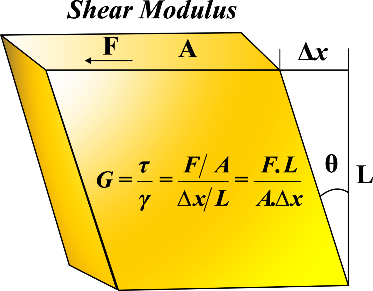 Elastic Moduli - Unifyphysics