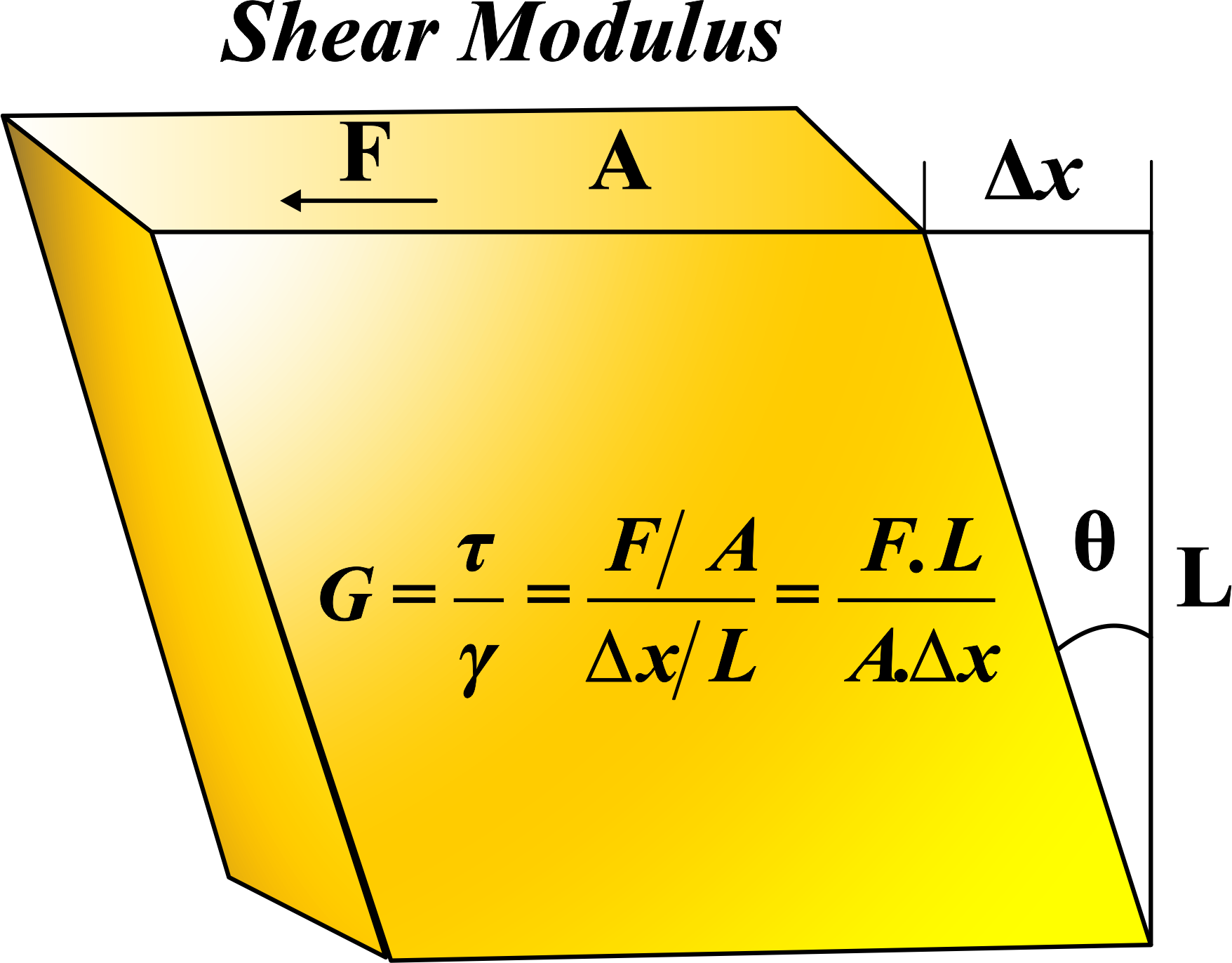 Elastic Moduli - Unifyphysics