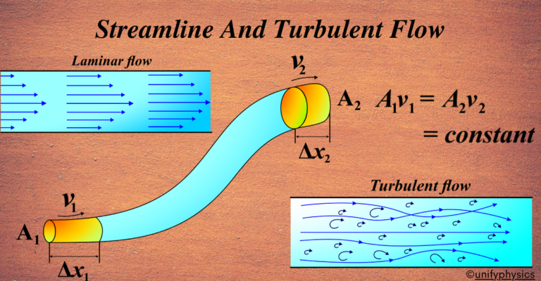 Streamline And Turbulent Flow - Unifyphysics