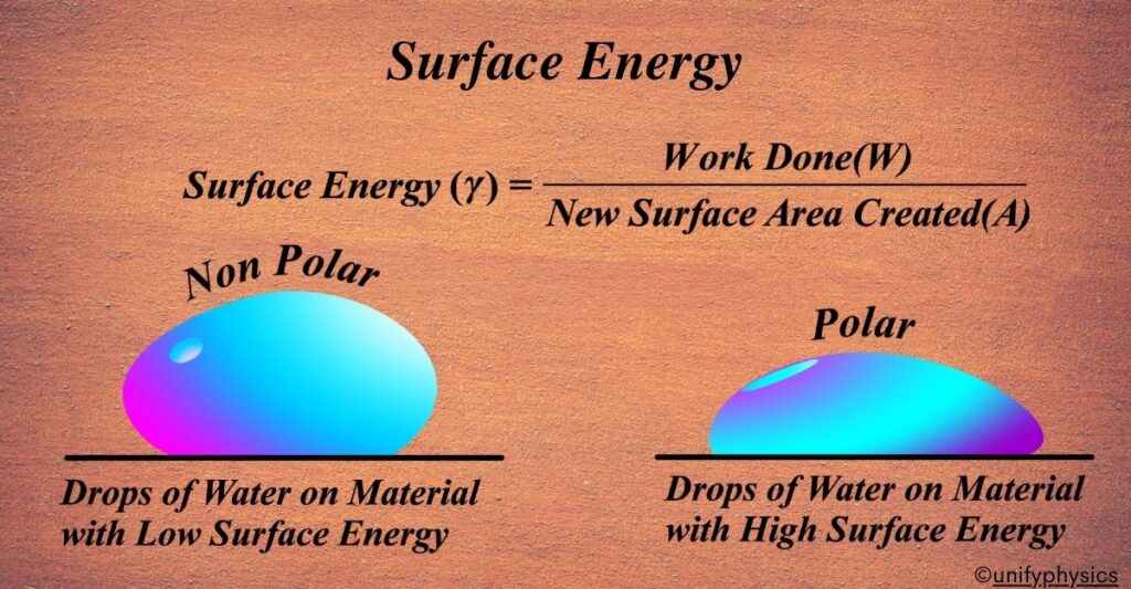 Surface Energy - Unifyphysics