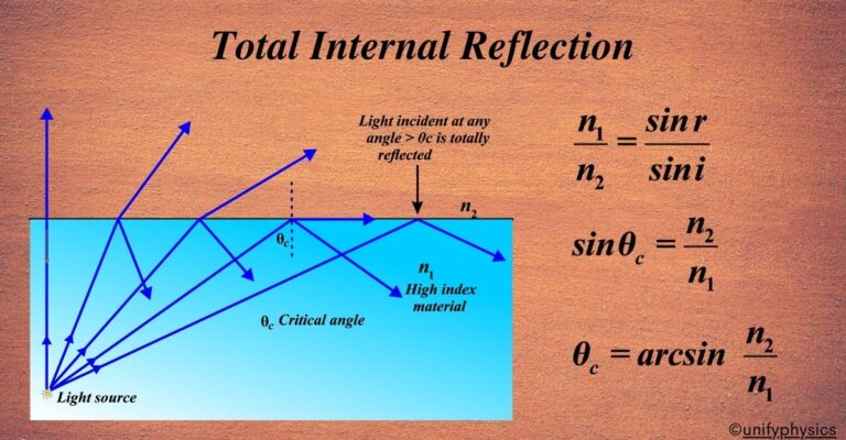 Total Internal Reflection Unifyphysics