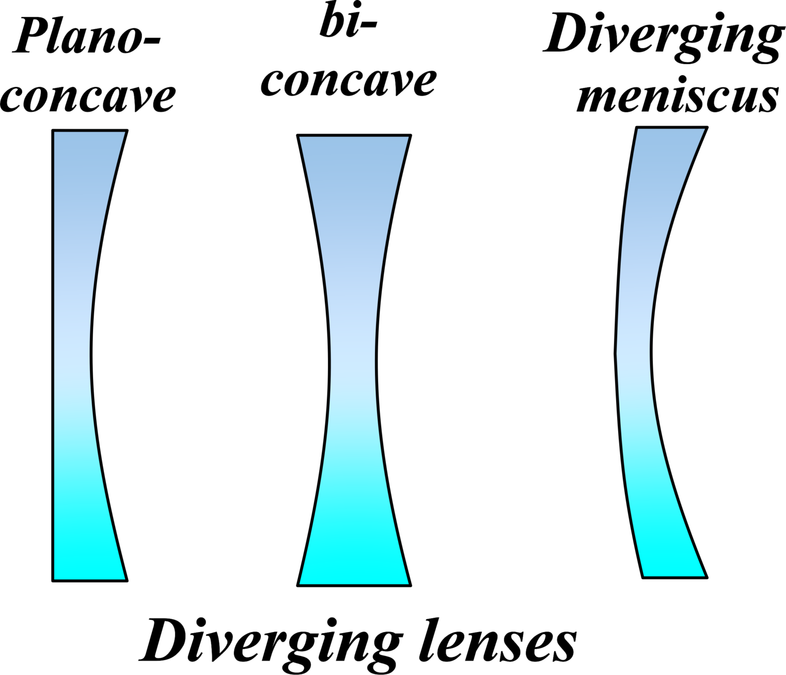 Combination of Thin Lenses in Contact – unifyphysics