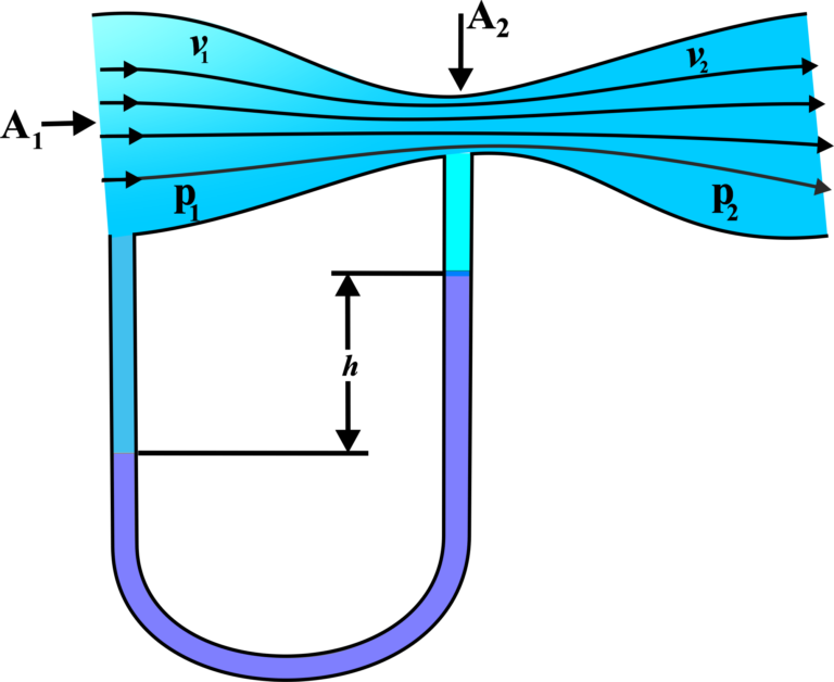 Bernoulli’s Principle – unifyphysics