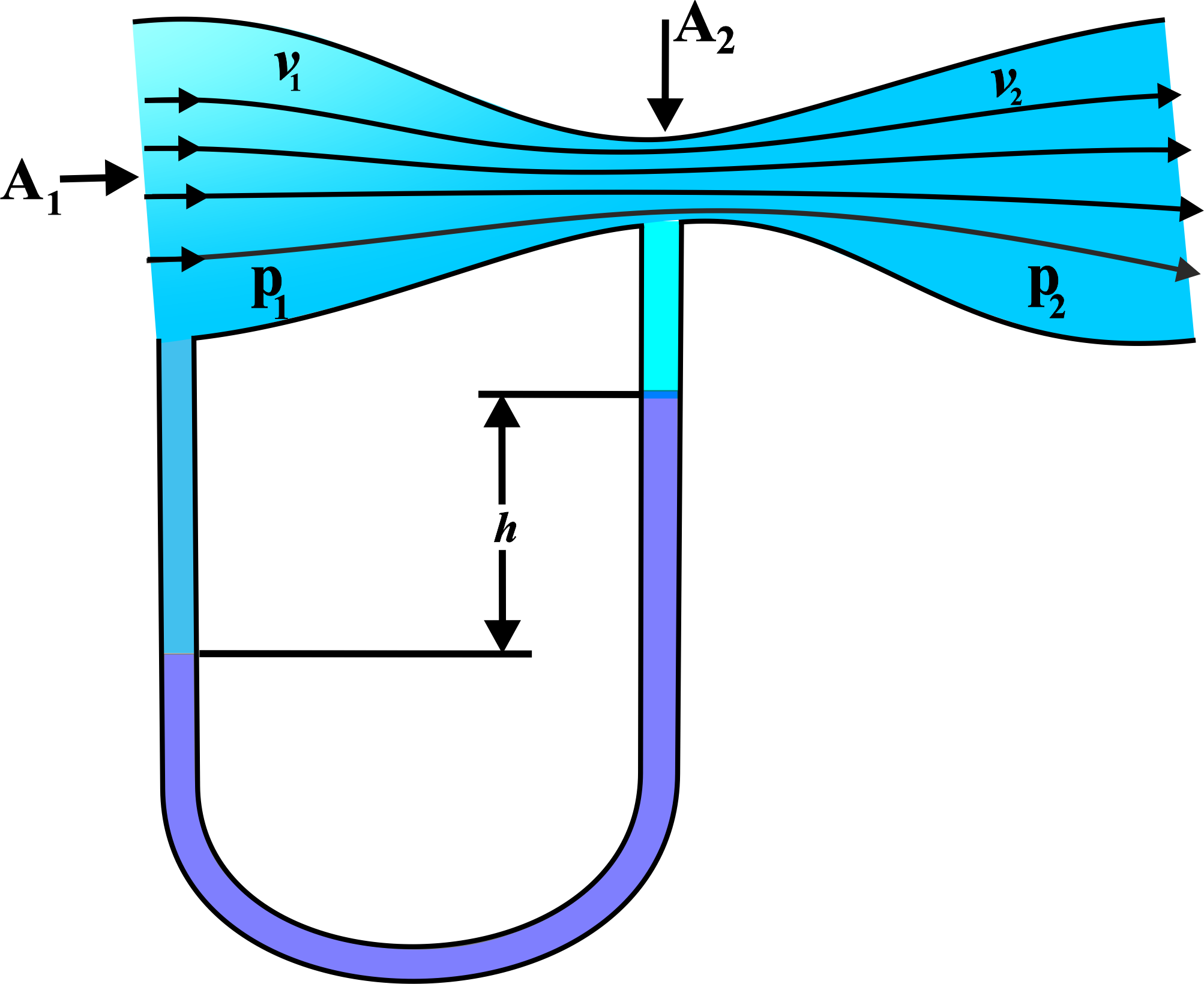 Bernoulli's Principle - Unifyphysics