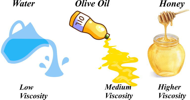 Viscosity – unifyphysics