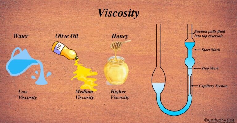 Viscosity – unifyphysics