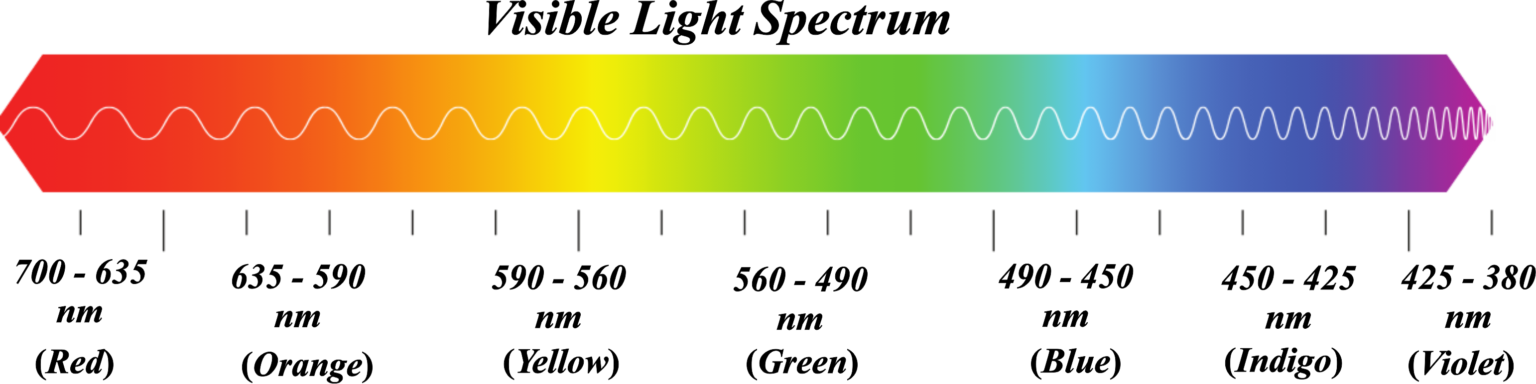 Dispersion Of Light Through A Prism - Unifyphysics