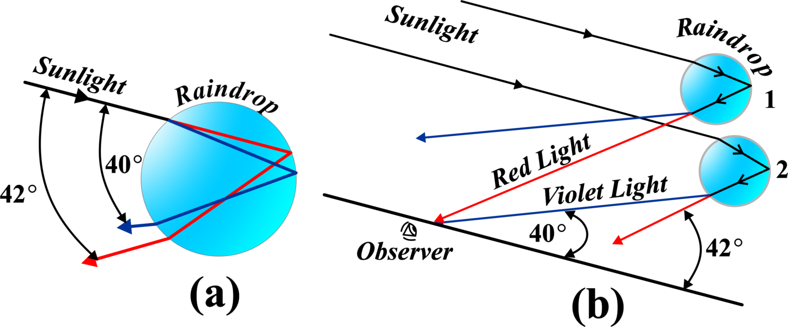 Dispersion Of Light Through A Prism - Unifyphysics
