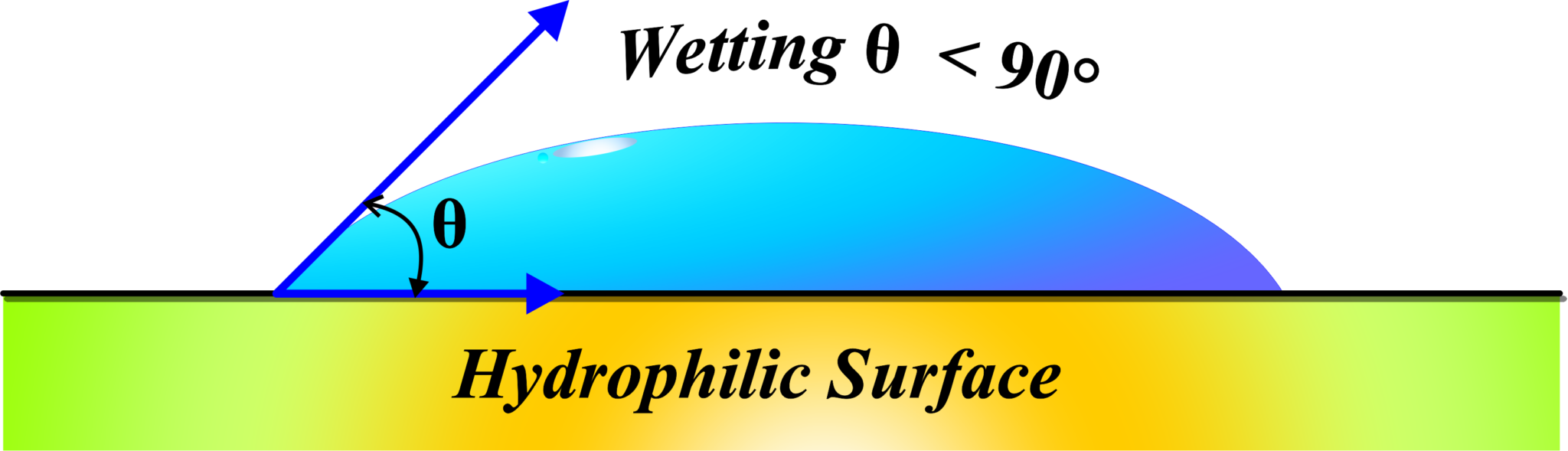 Angle Of Contact – unifyphysics