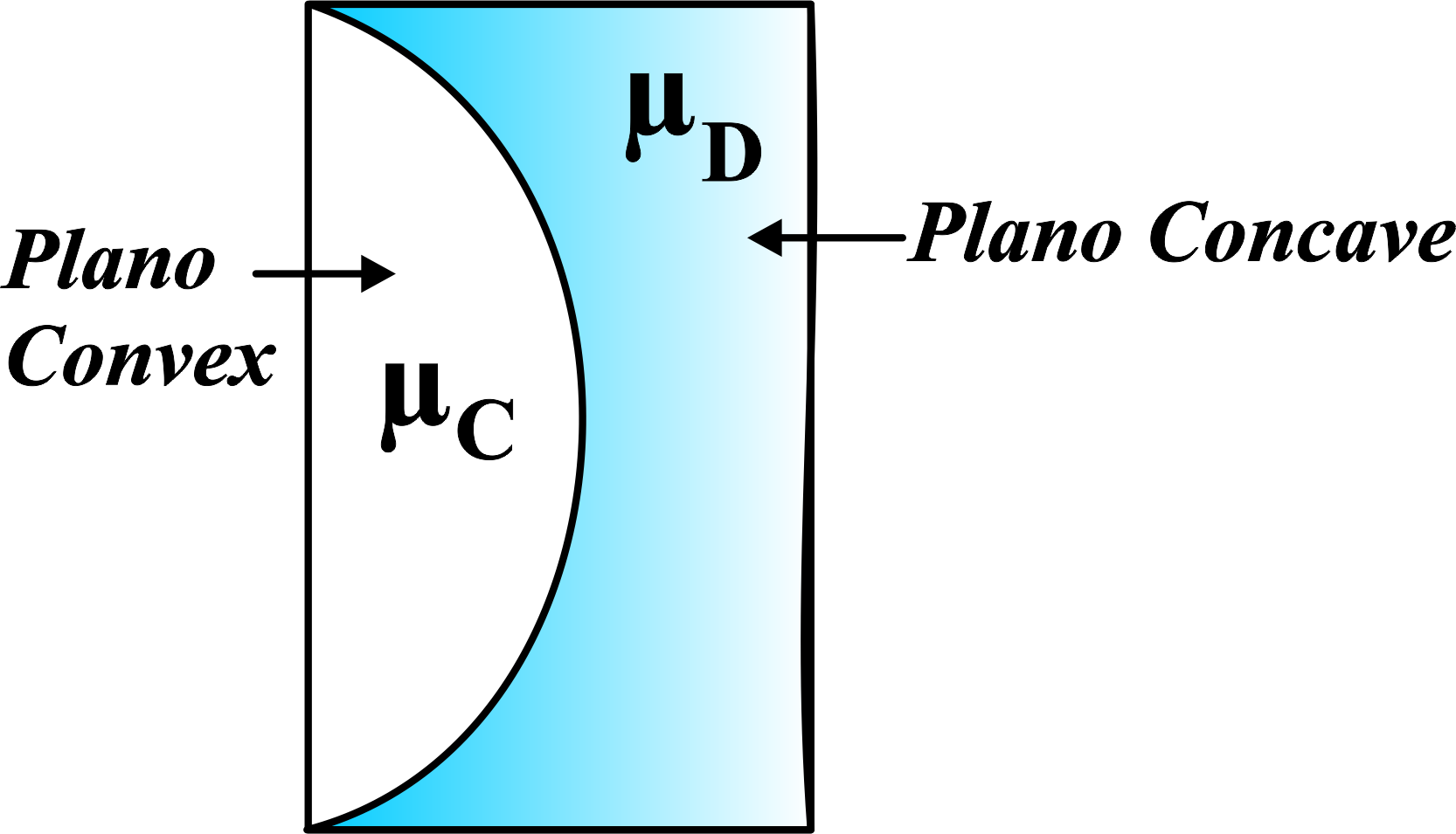 Combination of Thin Lenses in Contact – unifyphysics