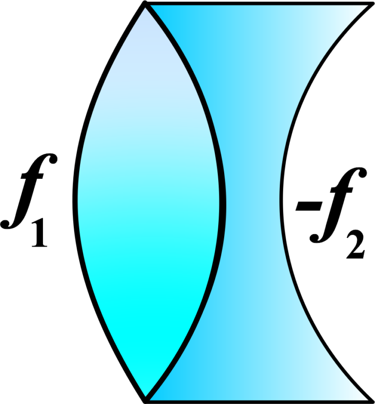 Combination Of Thin Lenses In Contact - Unifyphysics