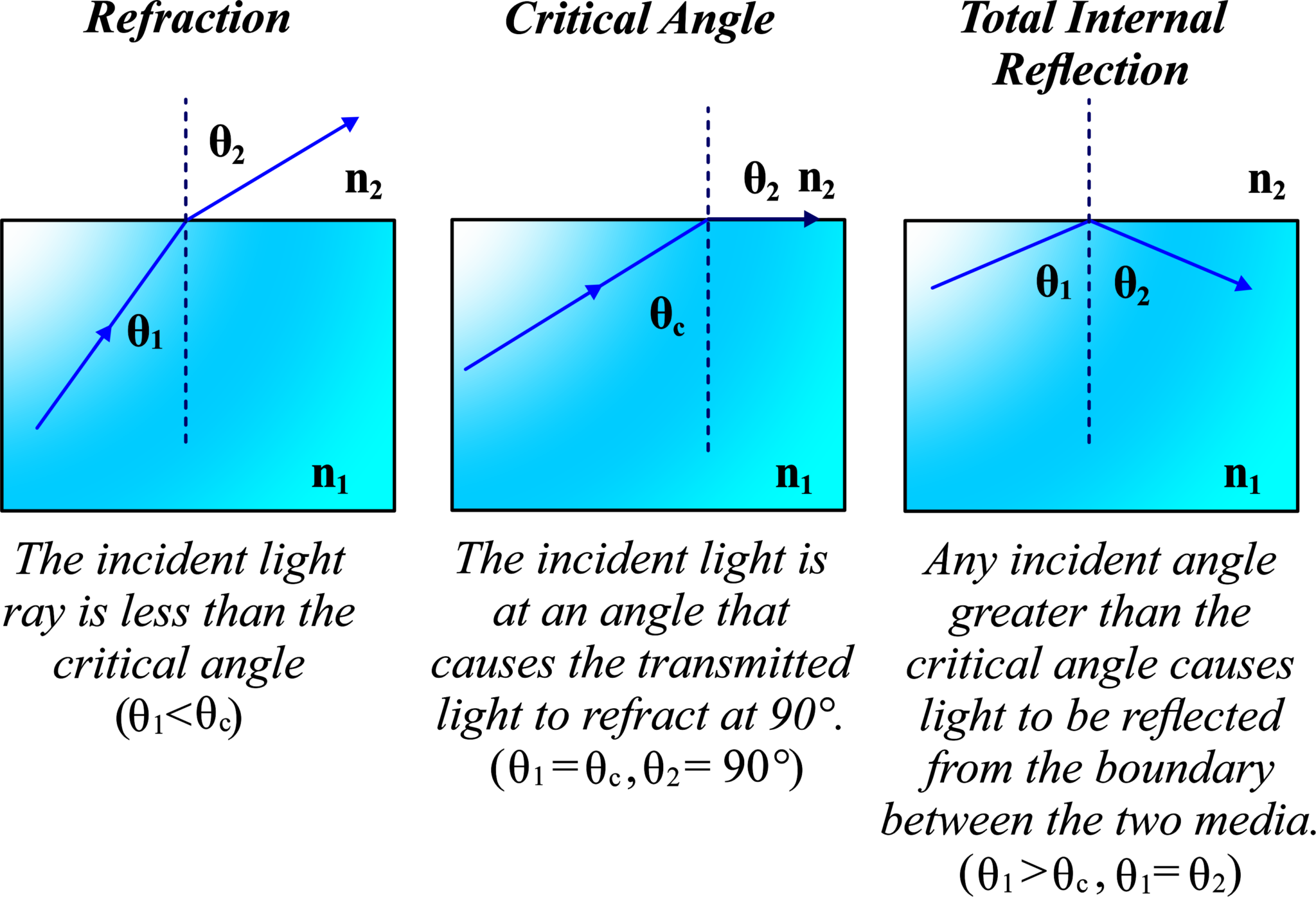 Total Internal Reflection Unifyphysics