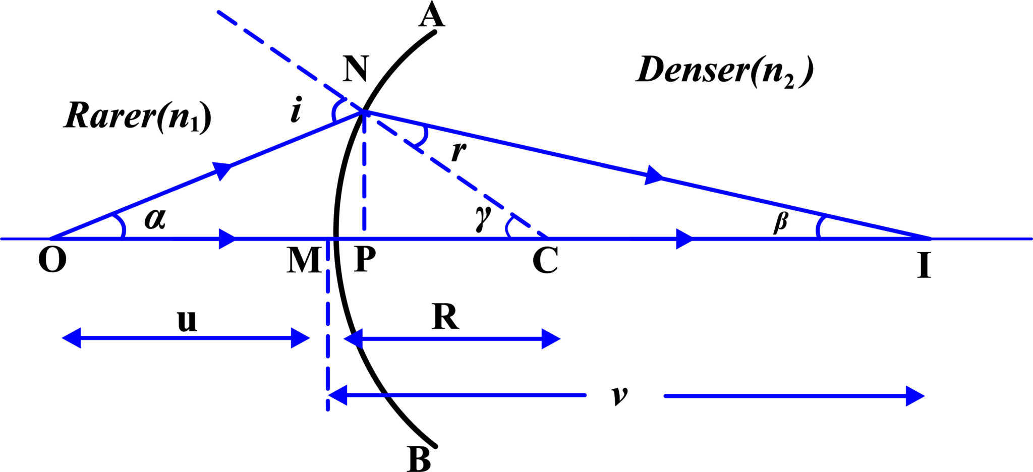 Refraction At A Spherical Surface - Unifyphysics