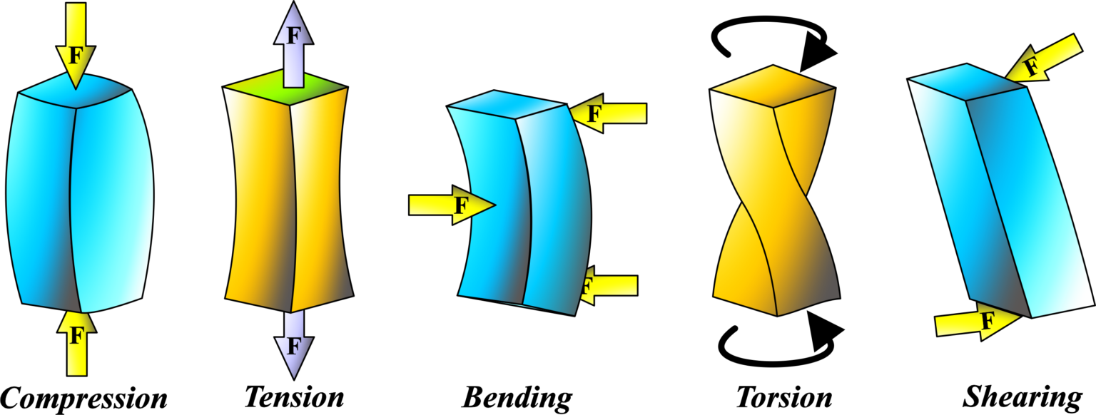 Stress And Strain - Unifyphysics
