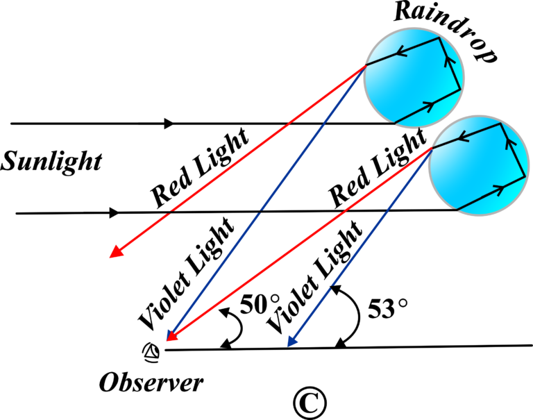 Dispersion Of Light Through A Prism – unifyphysics