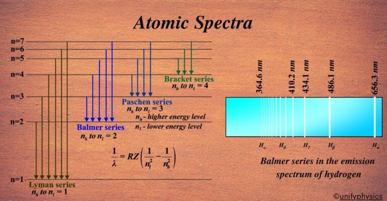 Atomic Spectra – unifyphysics