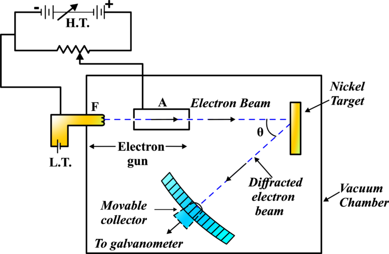 Davisson Germer Experiment – unifyphysics