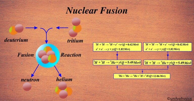 Nuclear Fusion - Unifyphysics