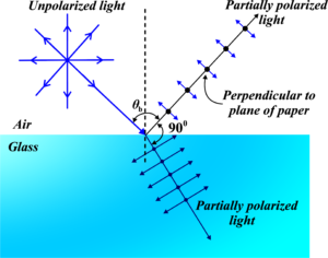 Polarization Of Light – unifyphysics