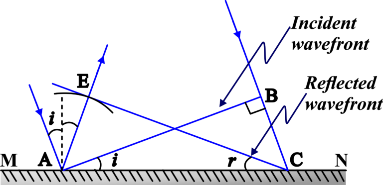 Huygens Principle Unifyphysics