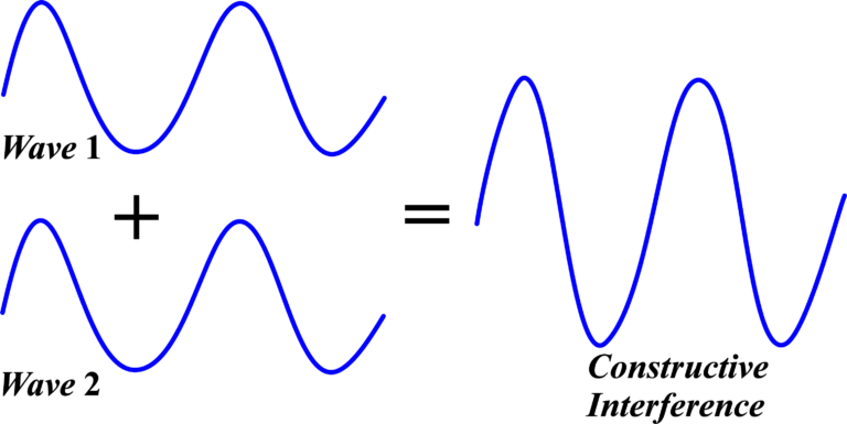 Coherent And Incoherent Addition Of Waves - Unifyphysics