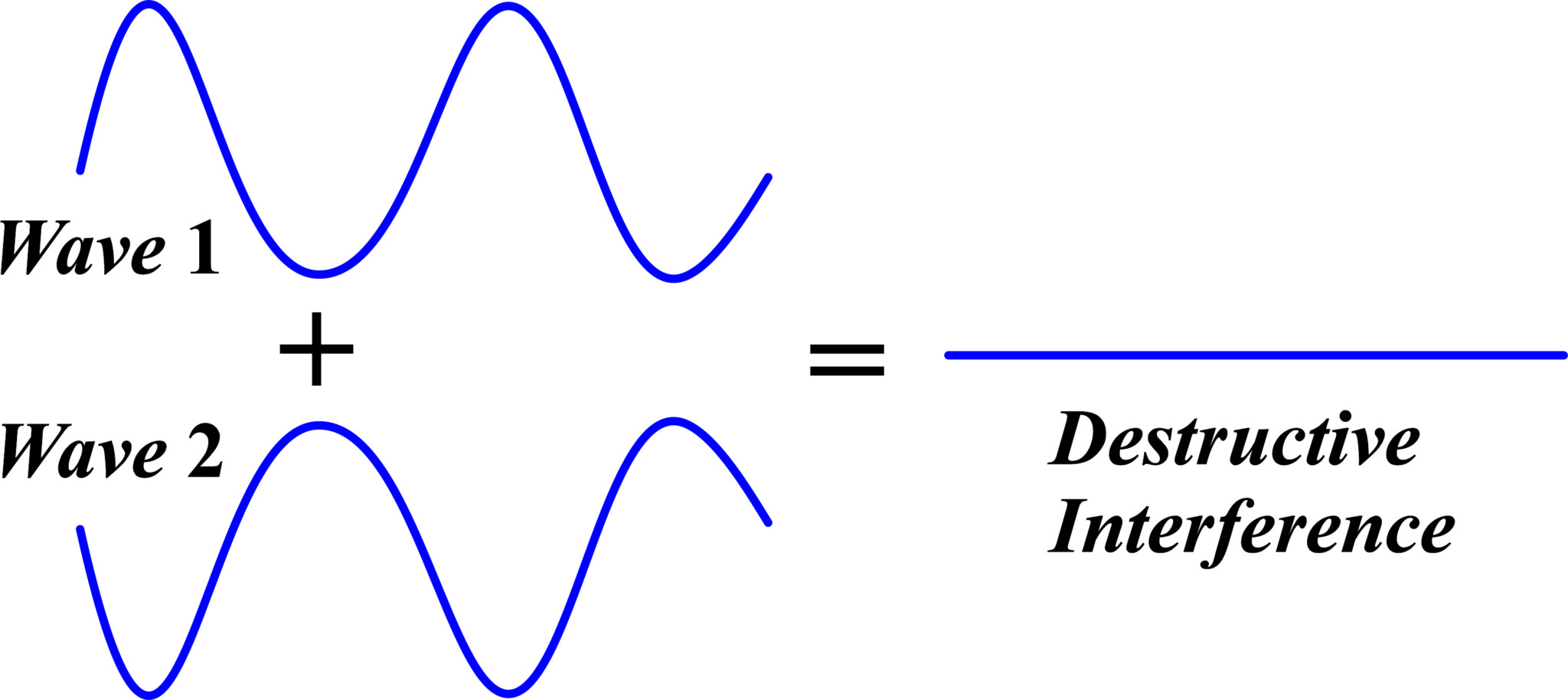 Coherent And Incoherent Addition Of Waves - Unifyphysics