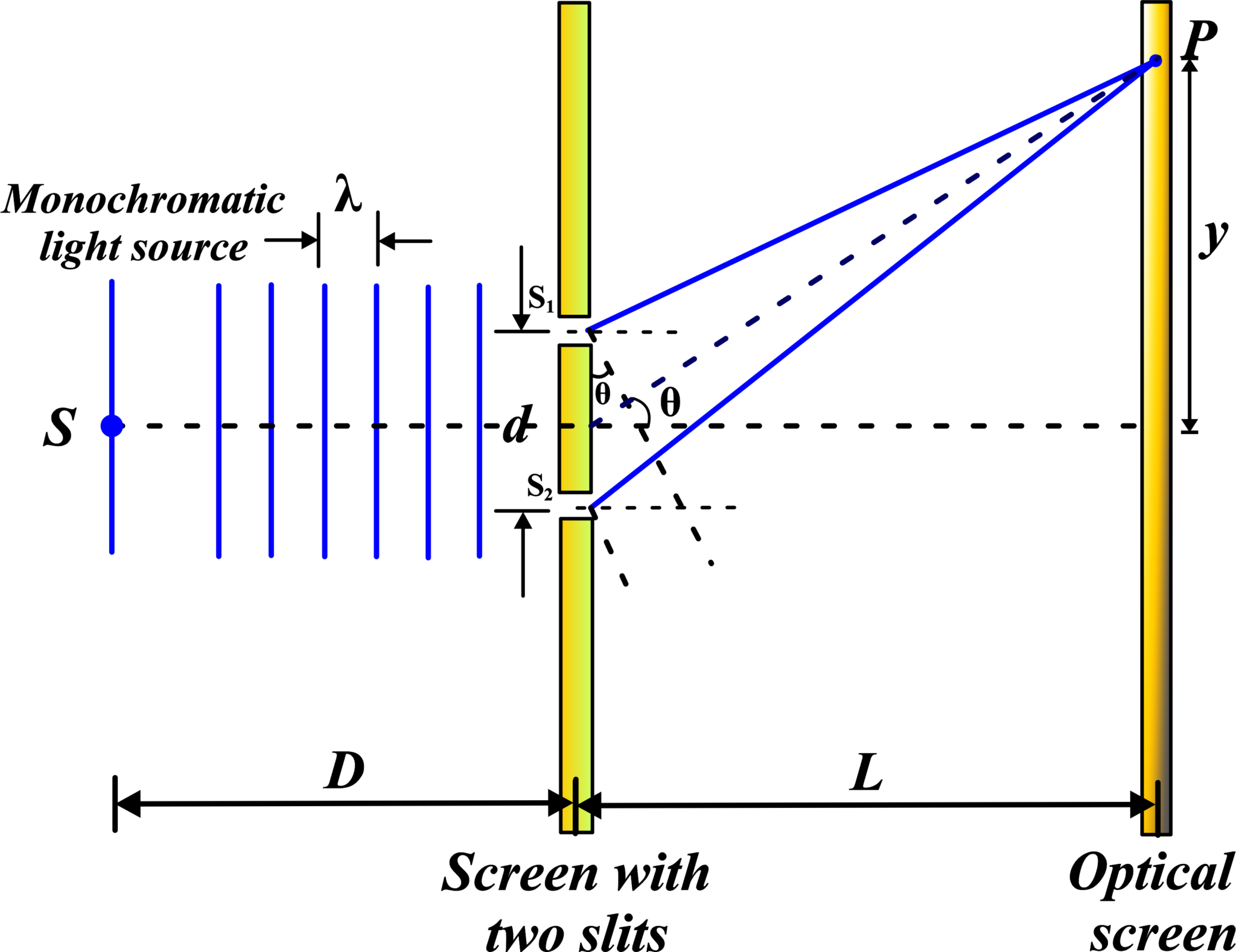 Young’s Double Slit Experiment - Unifyphysics Young’s Double Slit Experiment - Unifyphysics