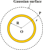 Gauss’s Law And Its Application – unifyphysics