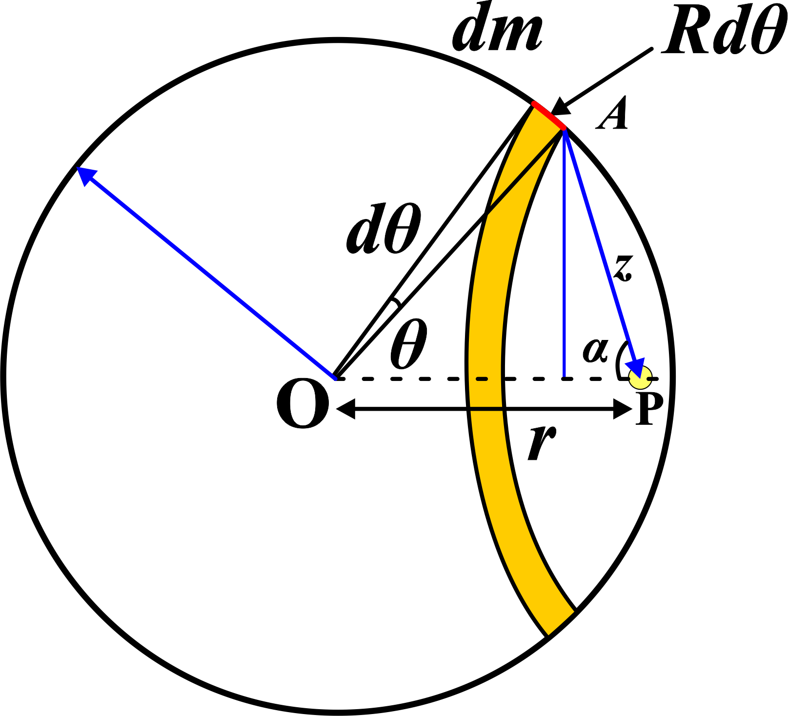 Gravitational Potential - Unifyphysics