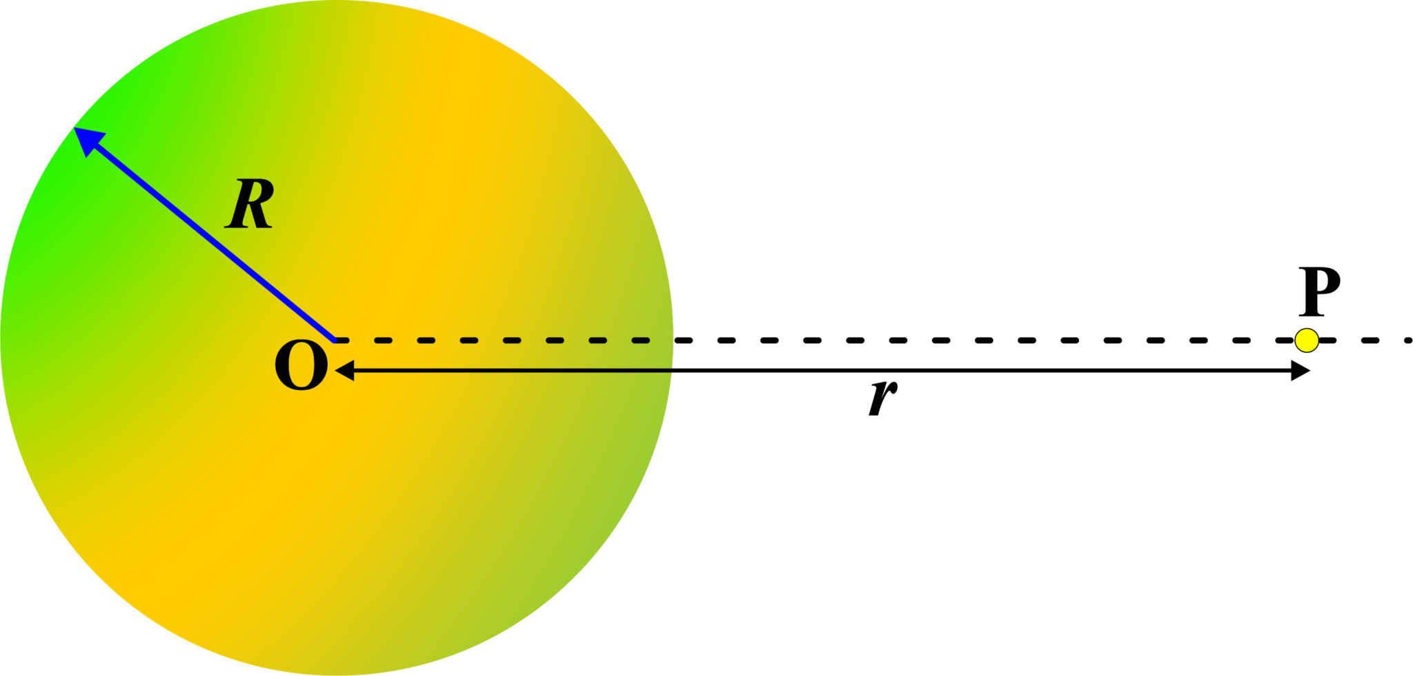 Gravitational Potential - Unifyphysics