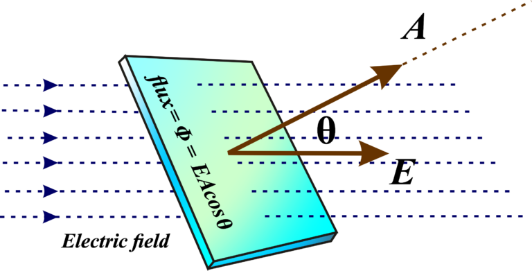 Electric Flux - Unifyphysics