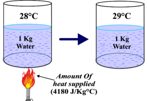 Specific Heat Capacity - Unifyphysics