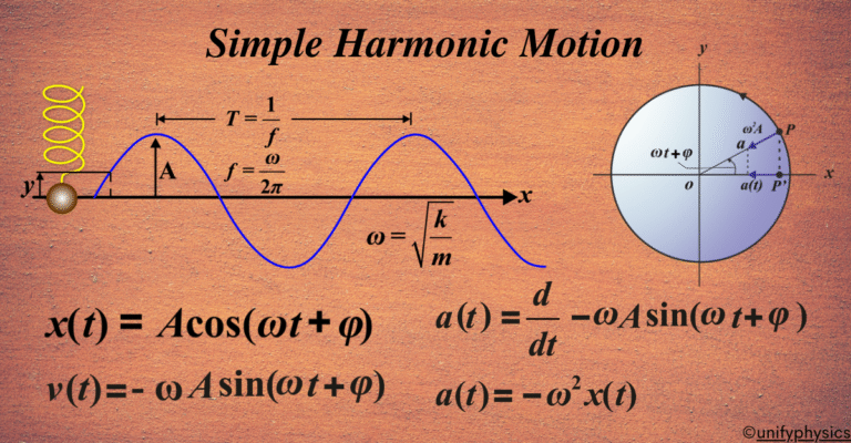 Simple Harmonic Motion – unifyphysics