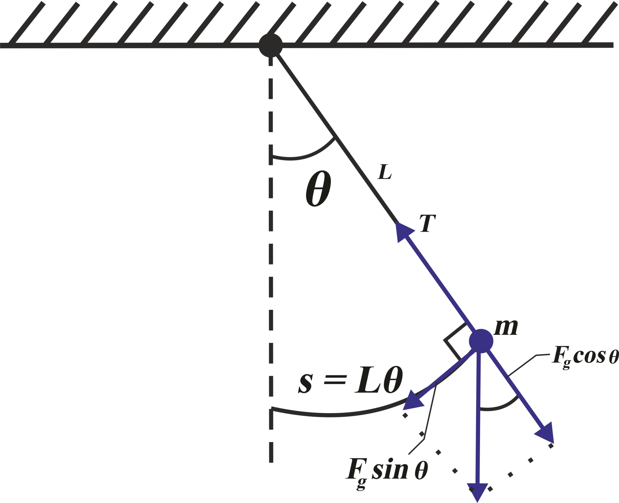 Simple Harmonic Motion - Unifyphysics