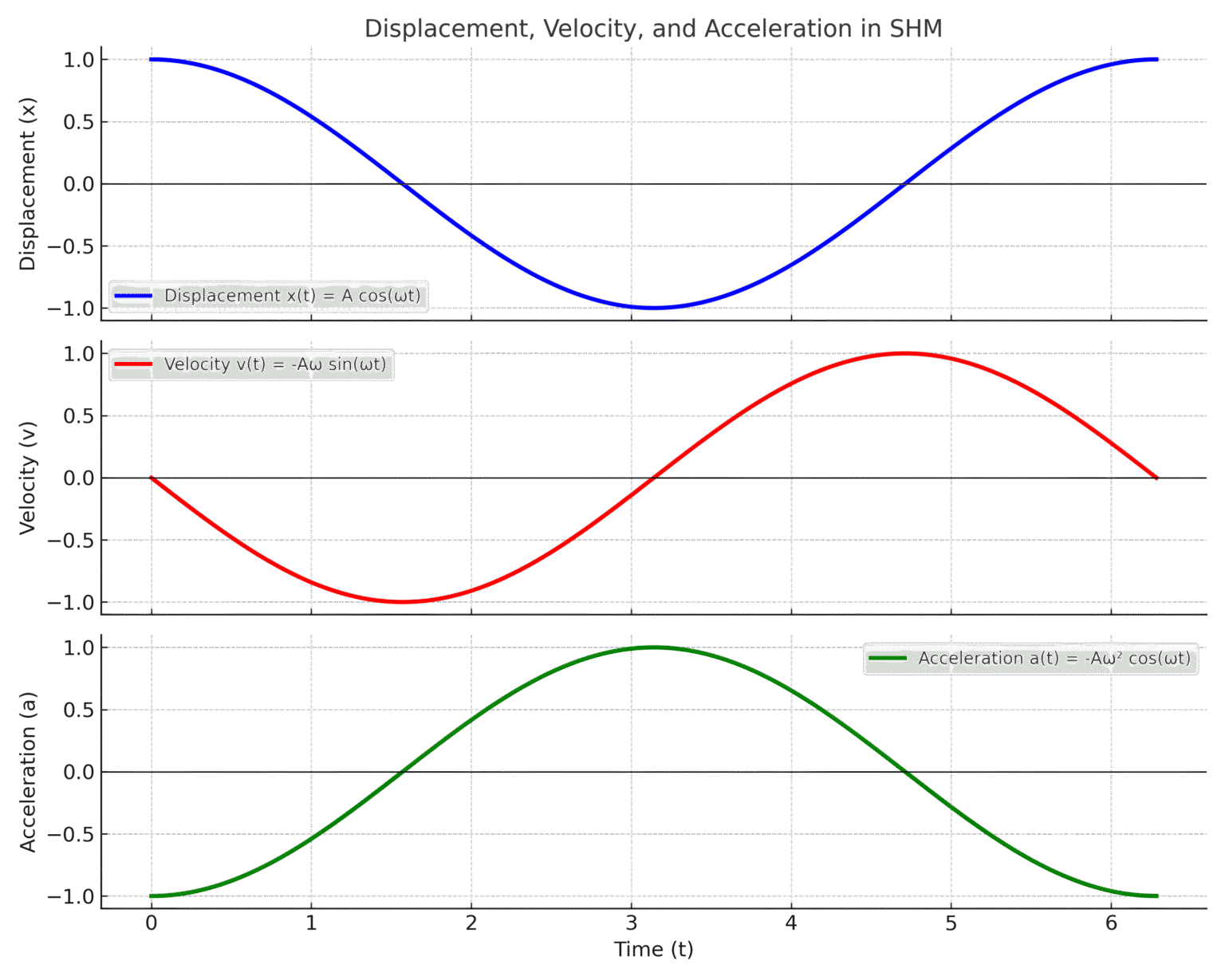 Simple Harmonic Motion – unifyphysics