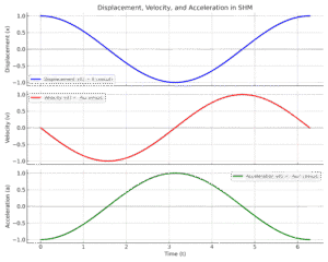 Simple Harmonic Motion - Unifyphysics